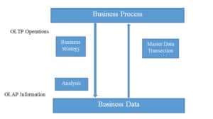 OLAP vs. OLTP in Data Warehouse | Silicon Valley Cloud IT